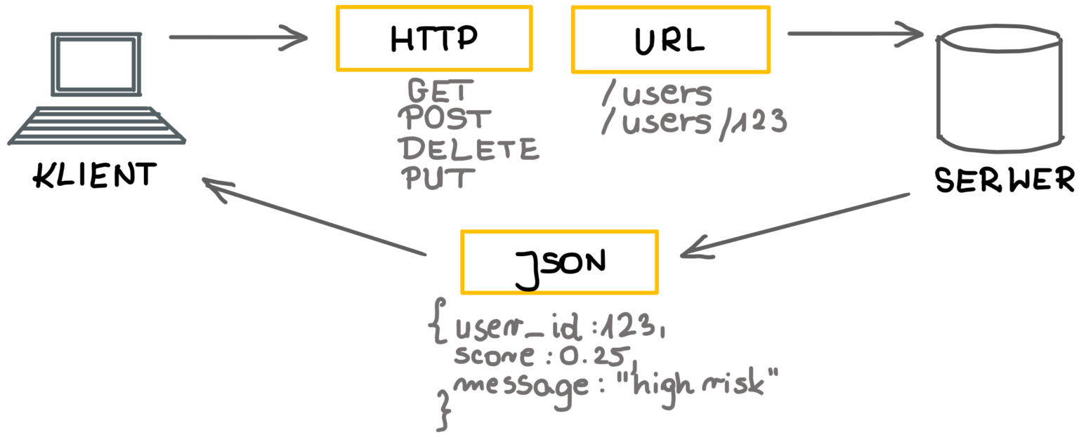 Czym jest API i jakie są jego rodzaje? - Mirosław Mamczur